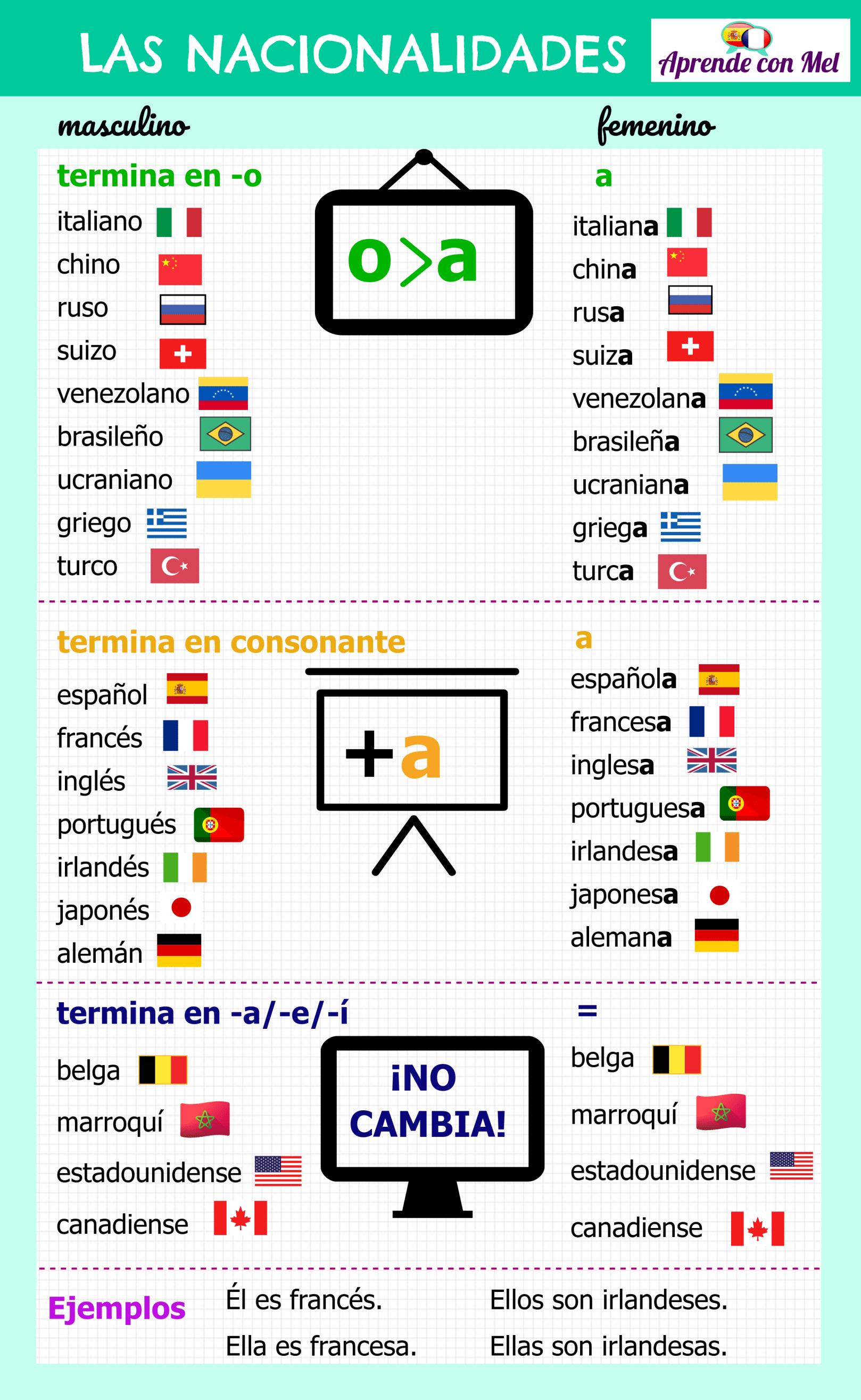 LAS NACIONALIDADES en FRANCÉS y ESPAÑOL (A1) – Infografía + Actividad ...